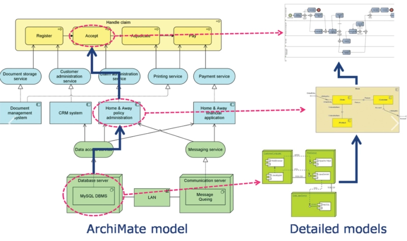 Combining ArchiMate® with standards: BPMN, UML, SysML, ERD, and BMM / BS / BMC I Bizzdesign